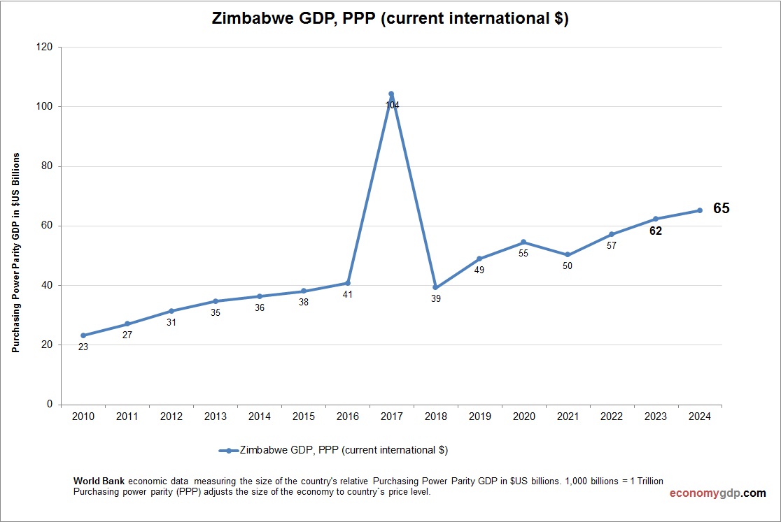 Zimbabwe GDP Purchasing Power Parity – Economy GDP