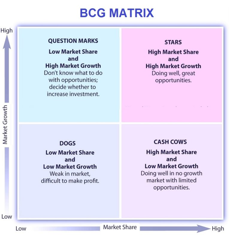 BCG Matrix – Economy GDP