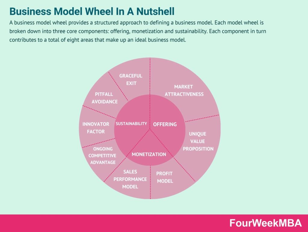 Business Model Wheels – Economy GDP