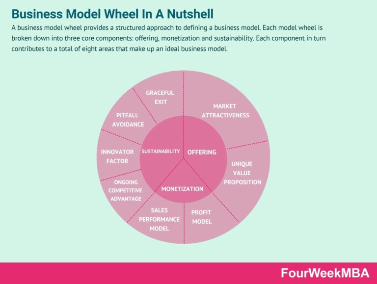 Business Model Wheels – Economy GDP