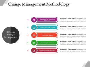 Change Management Methodology PowerPoint Presentation – Economy GDP