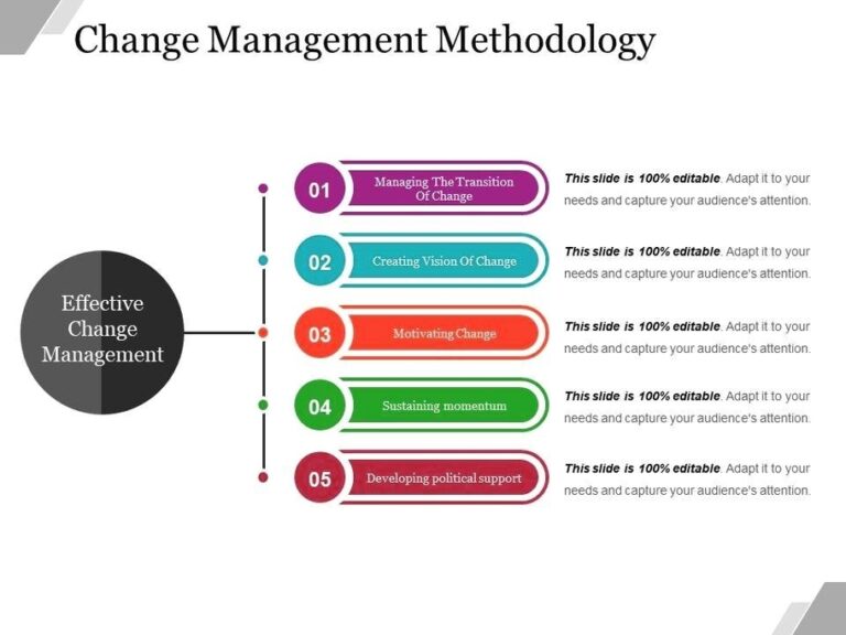 Change Management Methodology PowerPoint Presentation – Economy GDP