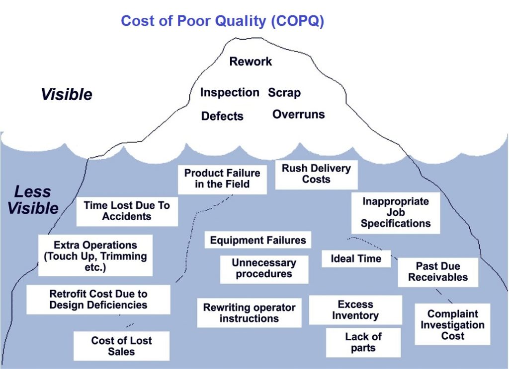 Cost Of Poor Quality – COPQ – EconomyGDP