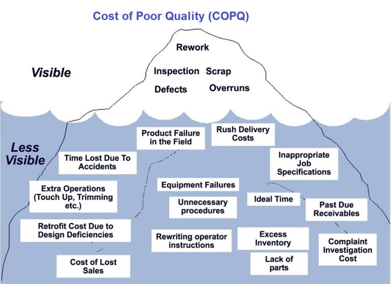 Cost Of Poor Quality – COPQ – Economy GDP