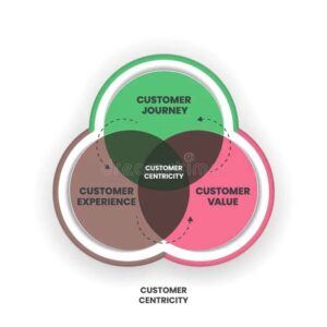 Customer Experience Diagram Visual – Economy GDP