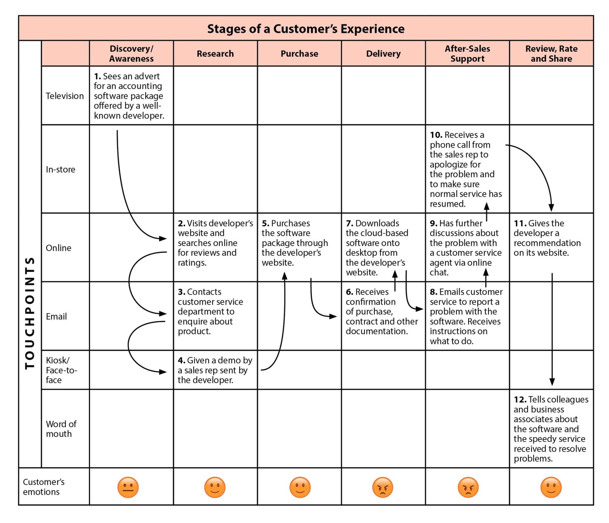 Customer Journey Map Template PowerPoint – Economy GDP