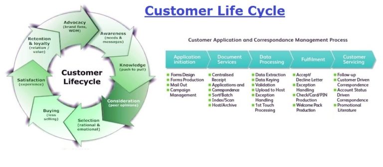 Customer Lifecycle – Economy GDP