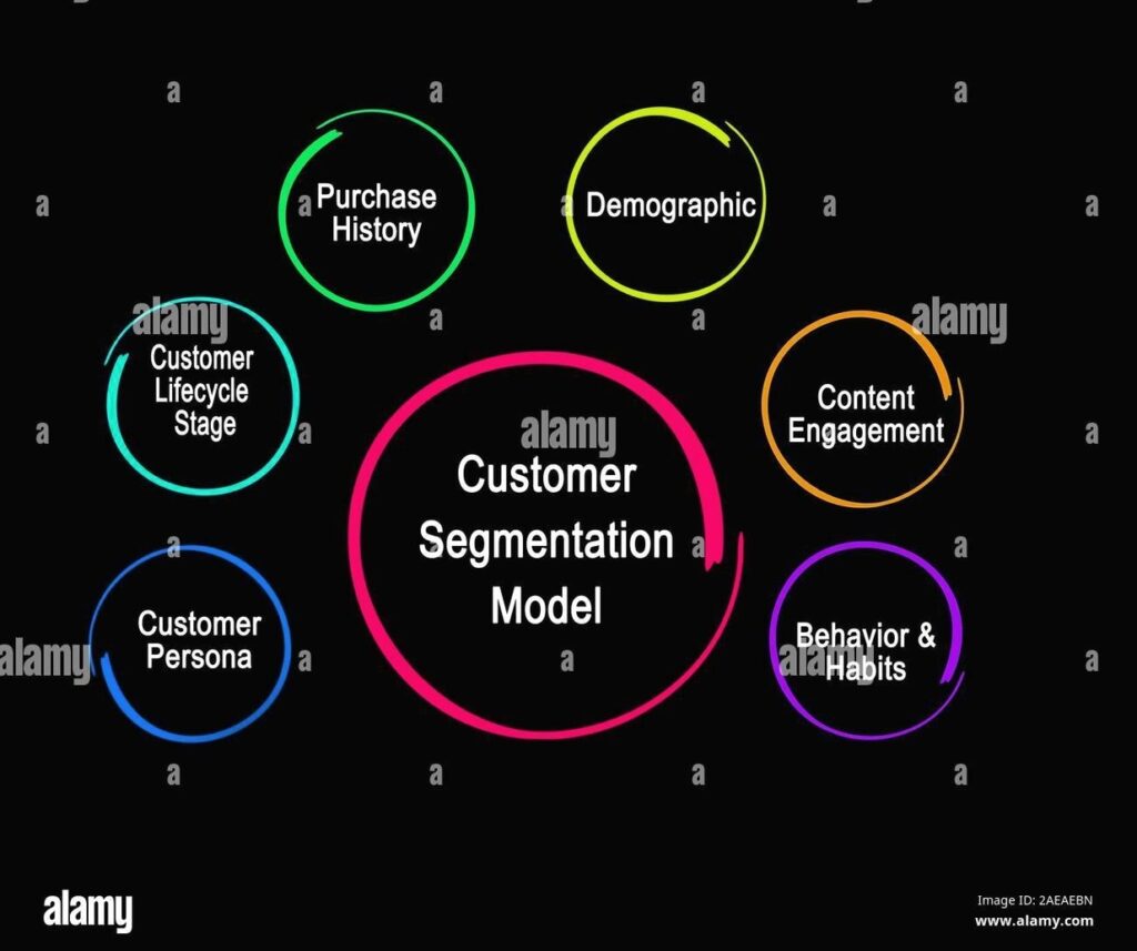 Customer Segmentation Models Definition – Economy GDP