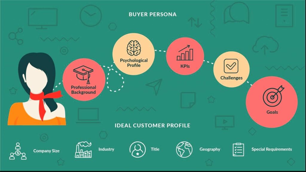 Customer Segmentation Personas – Economy GDP