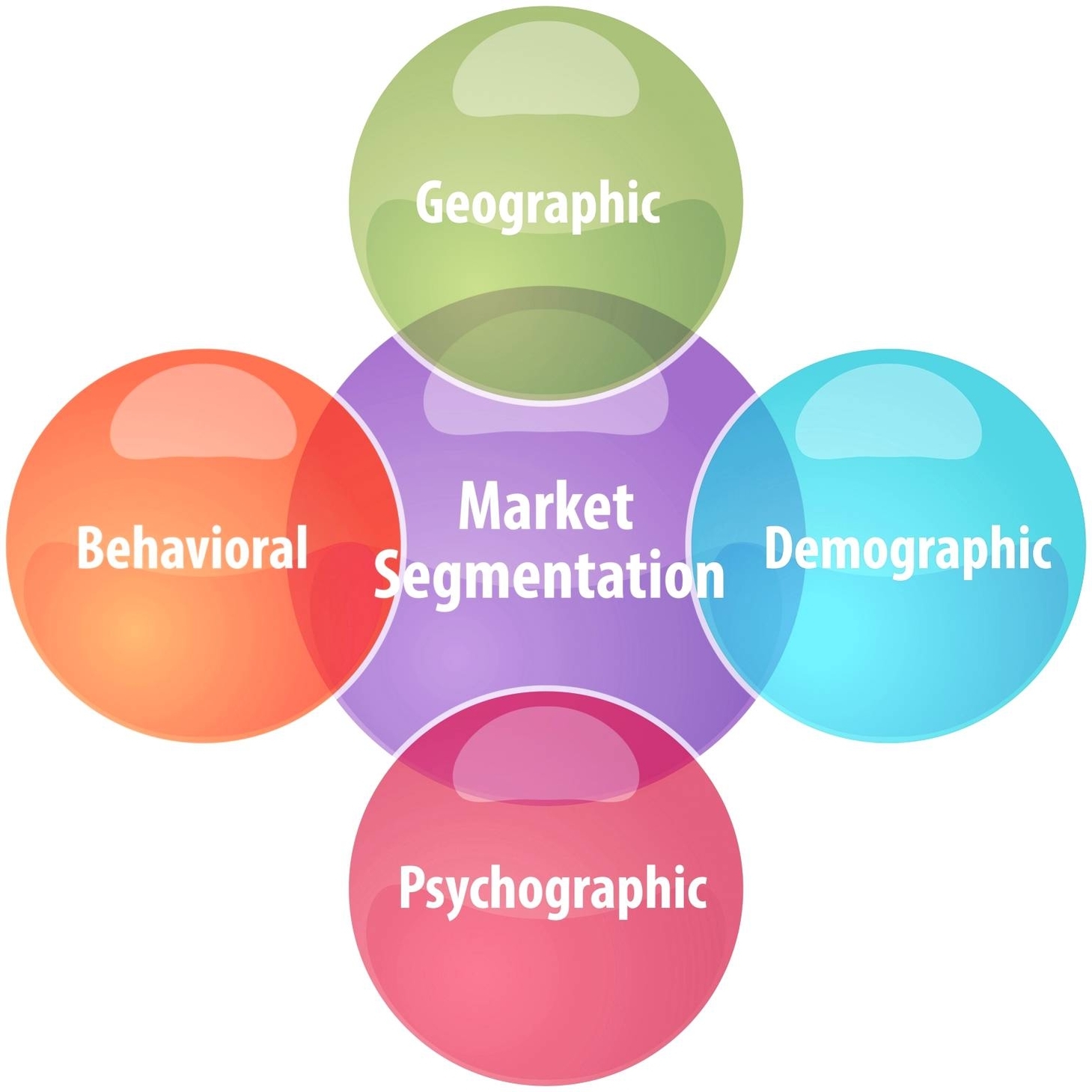 Customer Segmentation Strategy Graphic Economy Gdp
