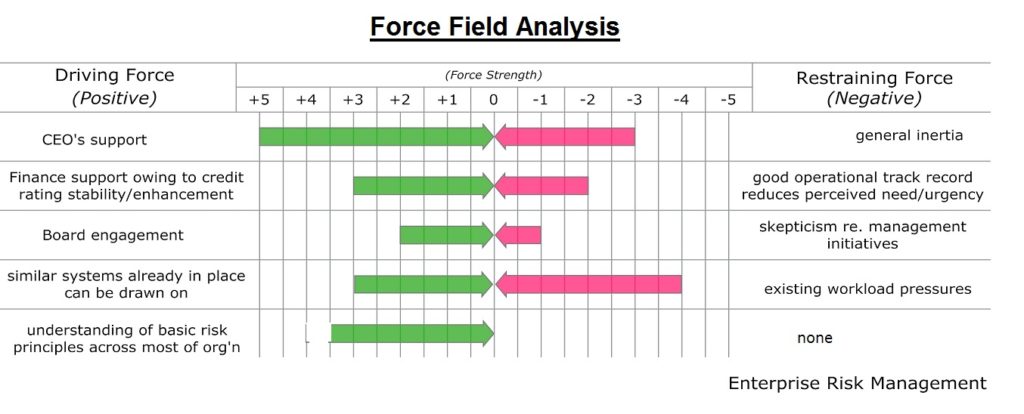Force Field Analysis – Economy GDP