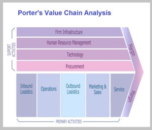 Porters Value Chain – EconomyGDP