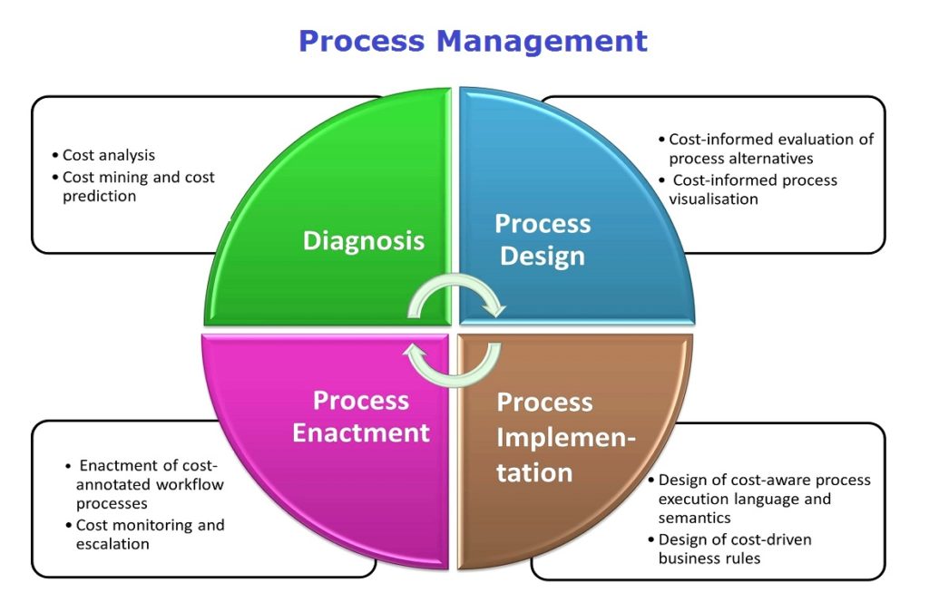 Process Management – Economy GDP