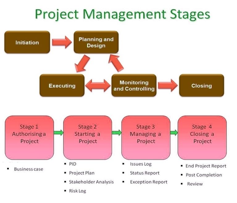 Project Management – Economy GDP