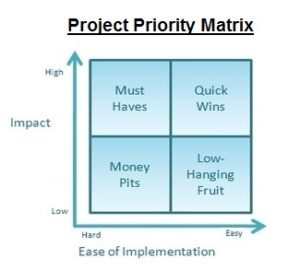 Project Priority Matrix – Economy GDP