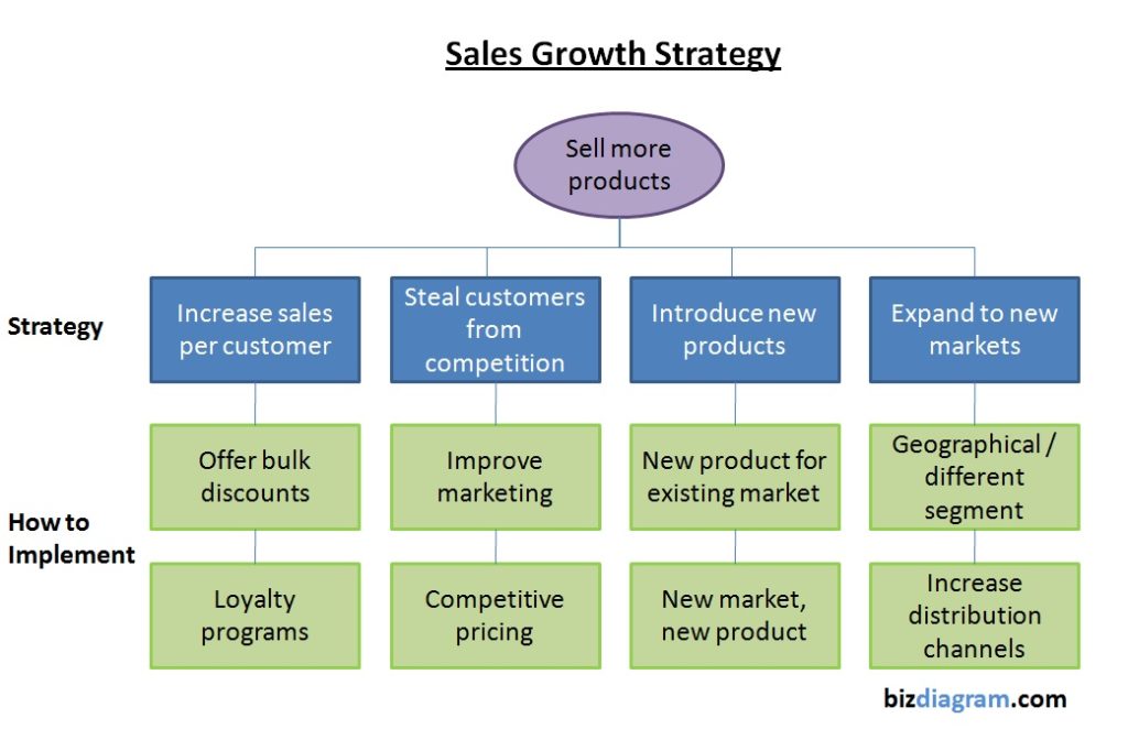 Sales Strategy – Economy GDP