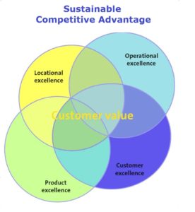 Sustainable Competitive Advantage – Economy GDP