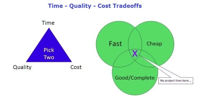 Time Cost Quality – Economy GDP