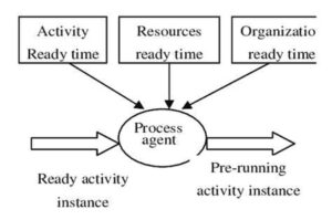 Time Management Framework – Economy GDP