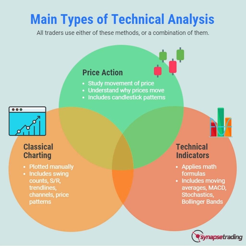 Type of Technical Analysis – Economy GDP