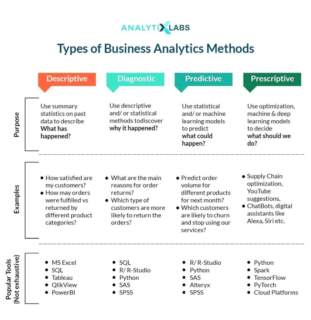 Types of Business Analytics – Economy GDP